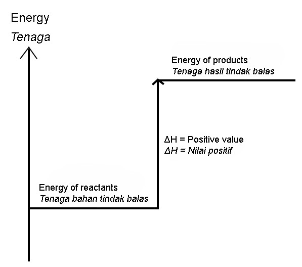 Energy Changes in Chemical Reactions