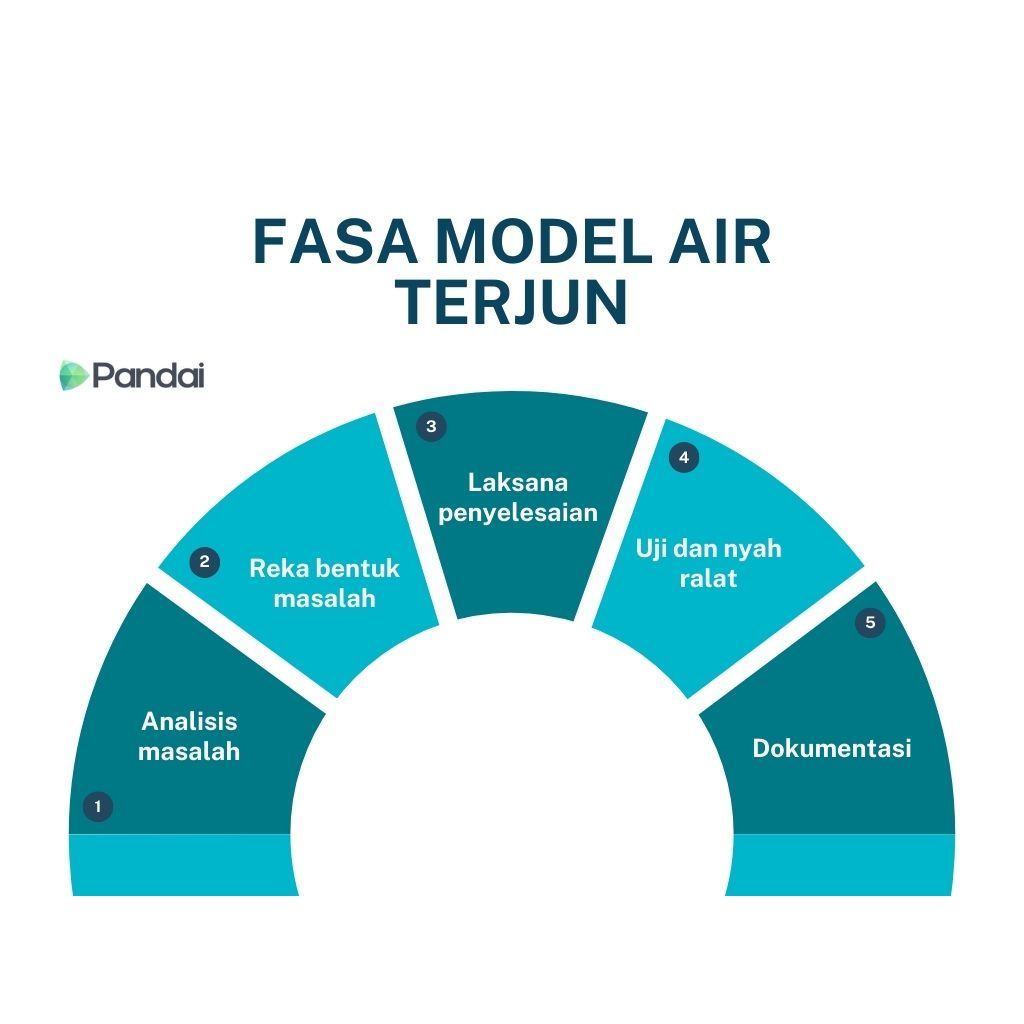 Pembangunan Aplikasi