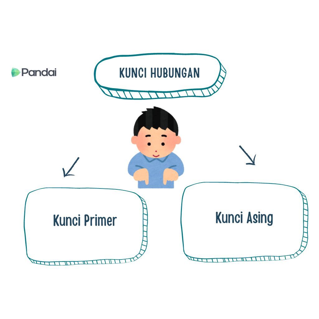 Reka Bentuk Pangkalan Data Hubungan