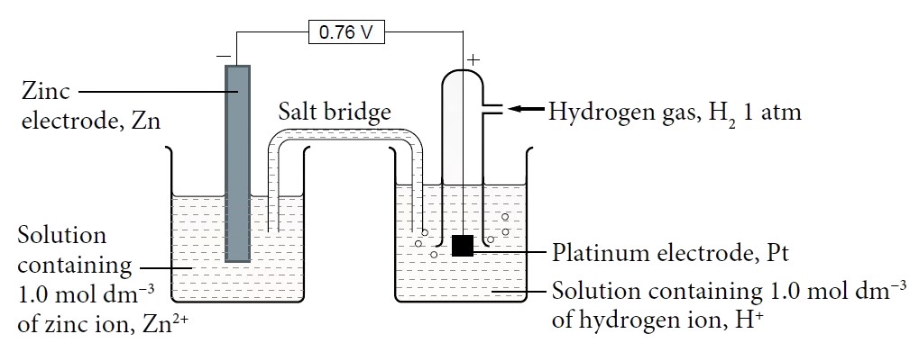 Standard Electrode Potential