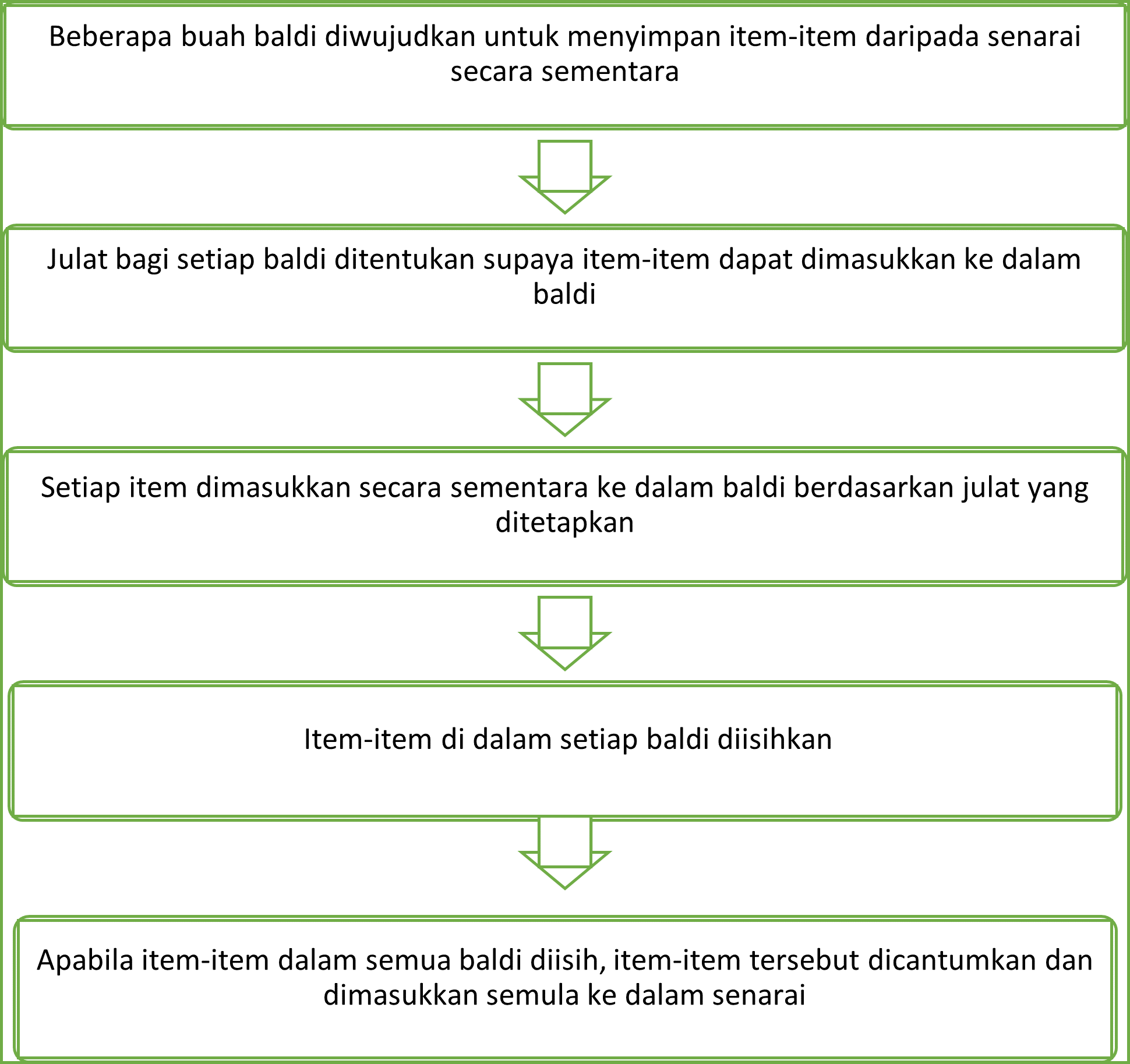 Pembangunan Algoritma