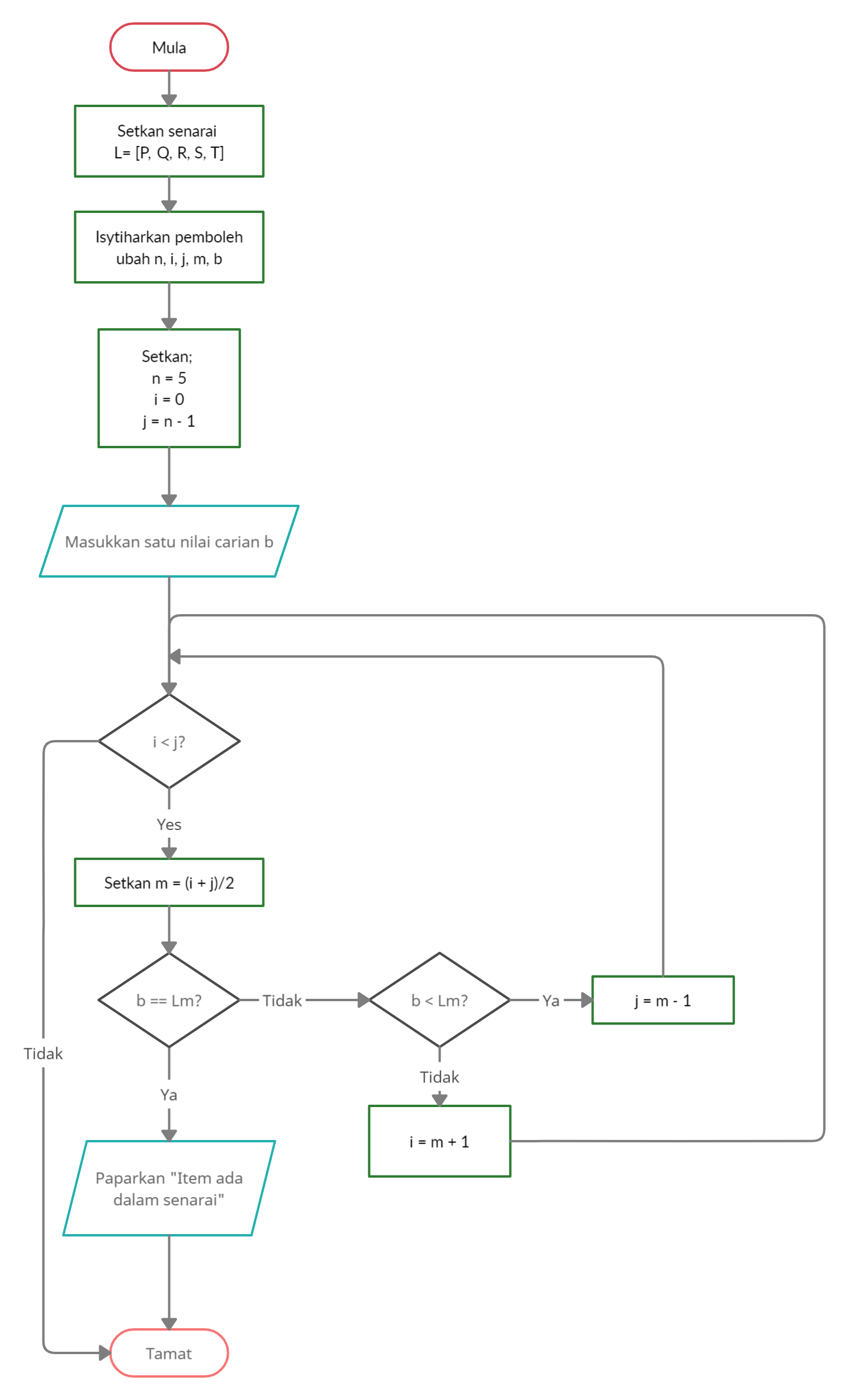 Pembangunan Algoritma