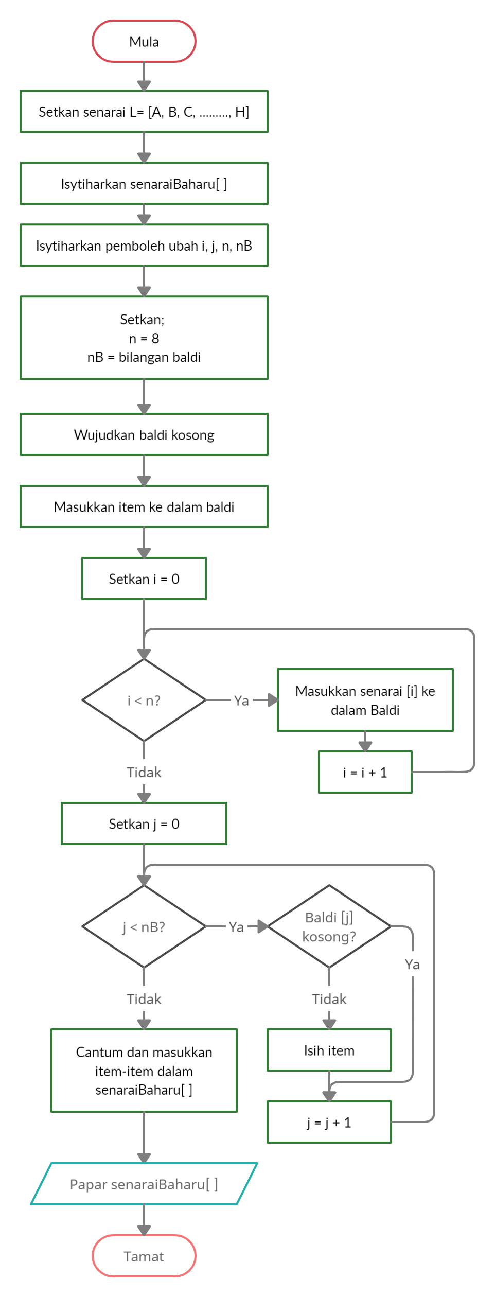 Pembangunan Algoritma