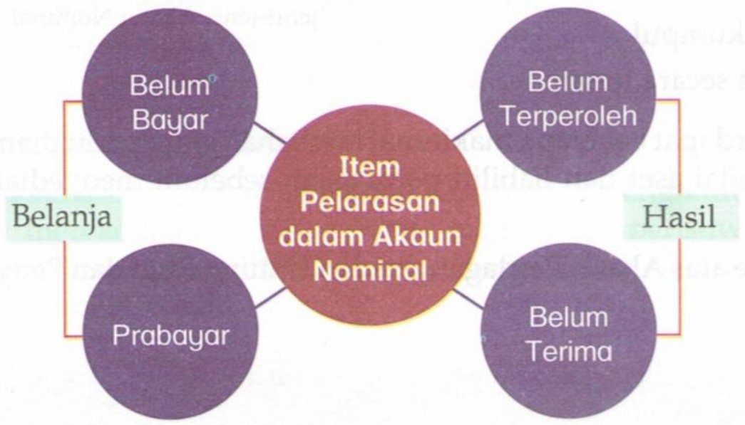 Pelarasan akaun nominal