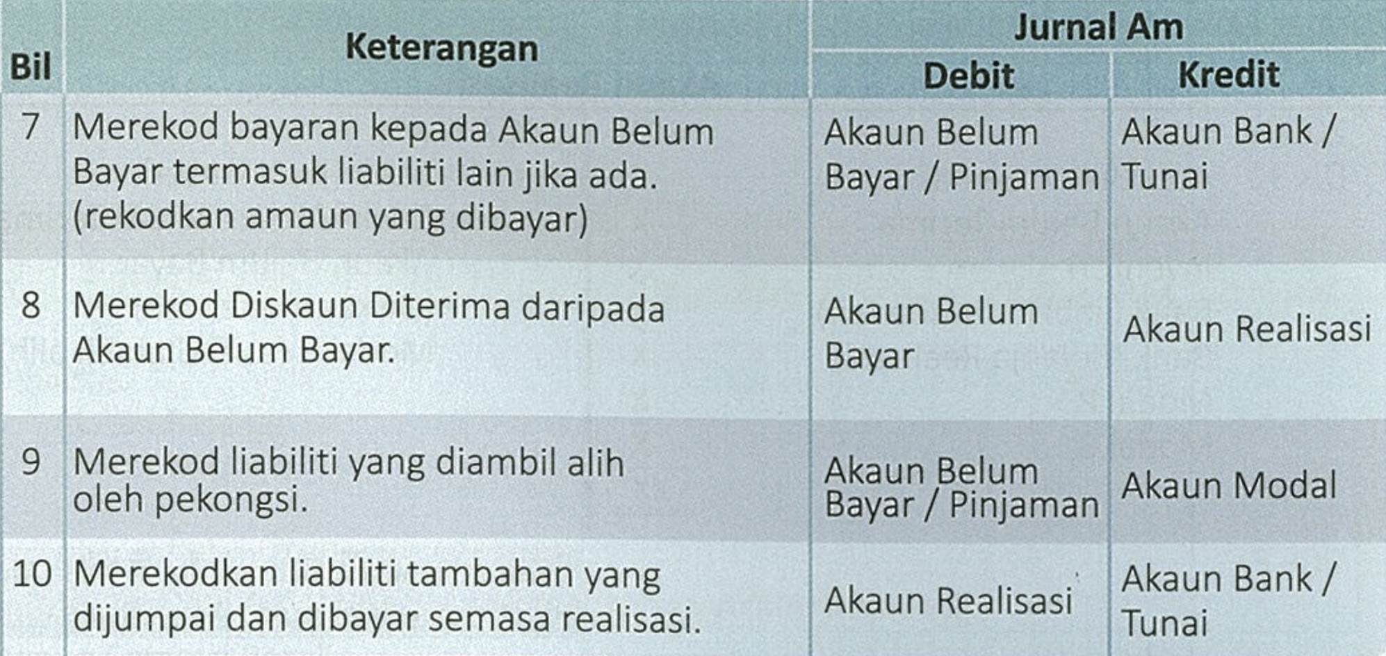 Pembubaran Perkongsian