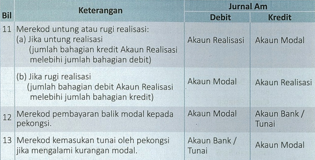 Pembubaran Perkongsian