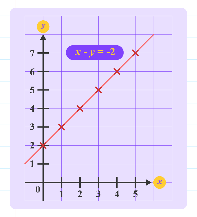 Linear Equations In Two Variables