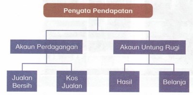 Komponen Akaun Perdagangan dan Untung Rugi dan Penyata Kedudukan Kewangan