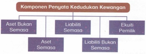Komponen Akaun Perdagangan dan Untung Rugi dan Penyata Kedudukan Kewangan
