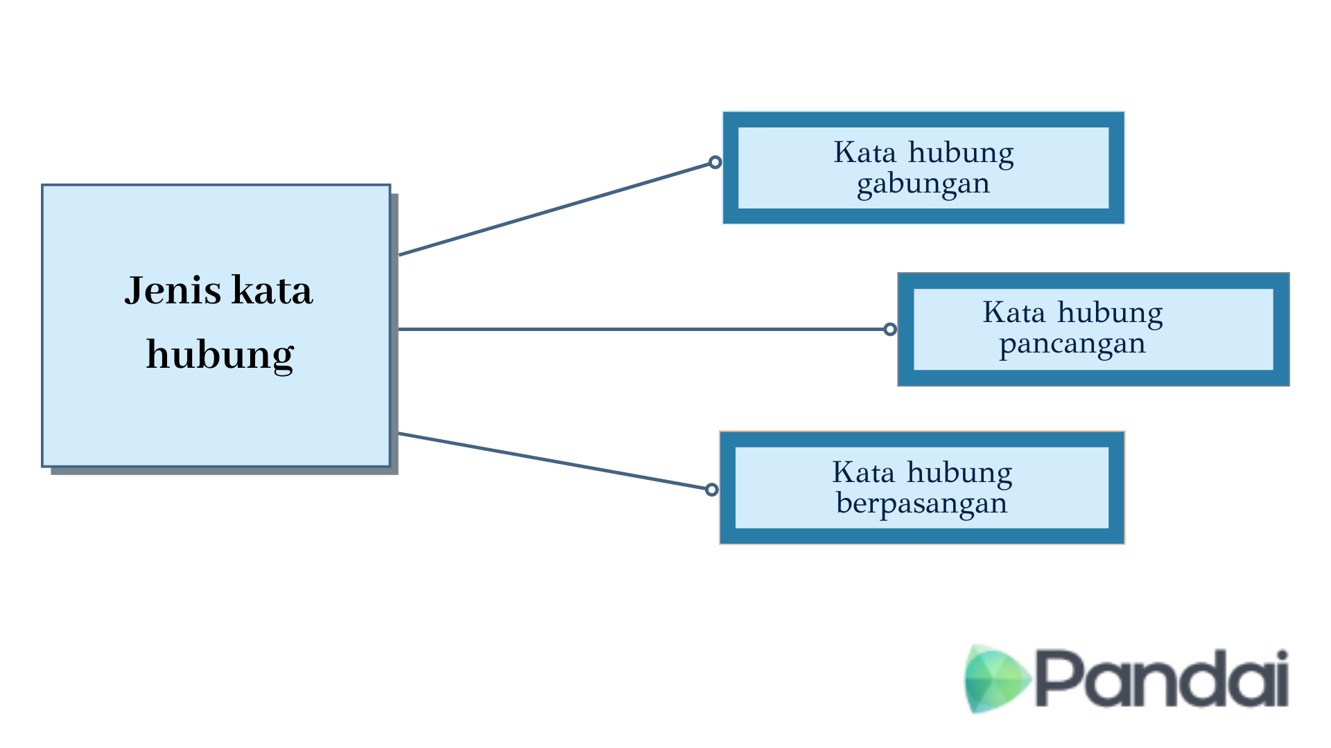 Memahami dan menggunakan kata kerja dalam ayat mengikut konteks.