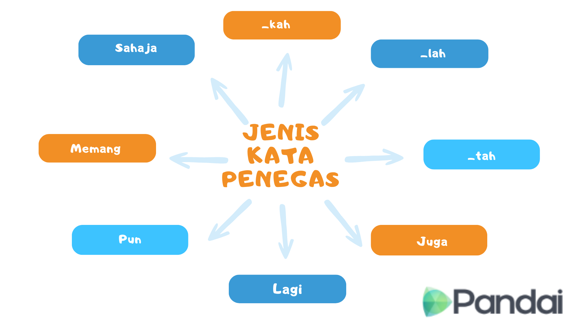 Memahami dan menggunakan kata terbitan dalam pelbagai ayat.