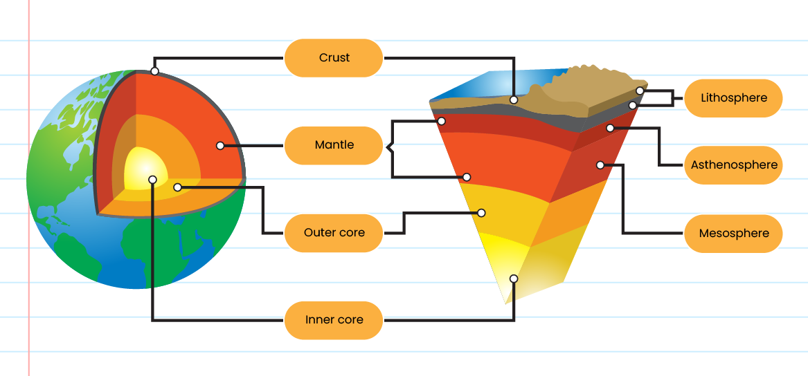 The System And Structure Of The Earth